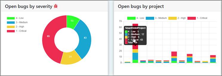 Next section has horizontal bar graph which provides the count of work ...