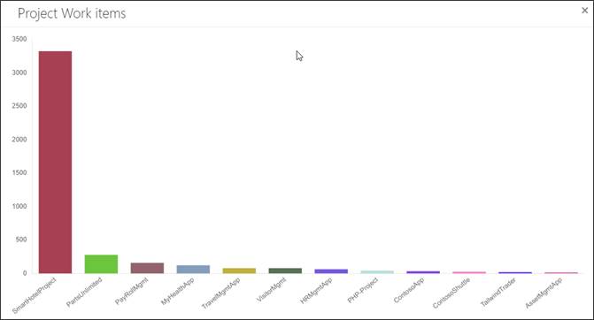 To see all the projects and respective work item count, click on Show more