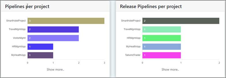 To see all the projects pipeline count, click on Show more